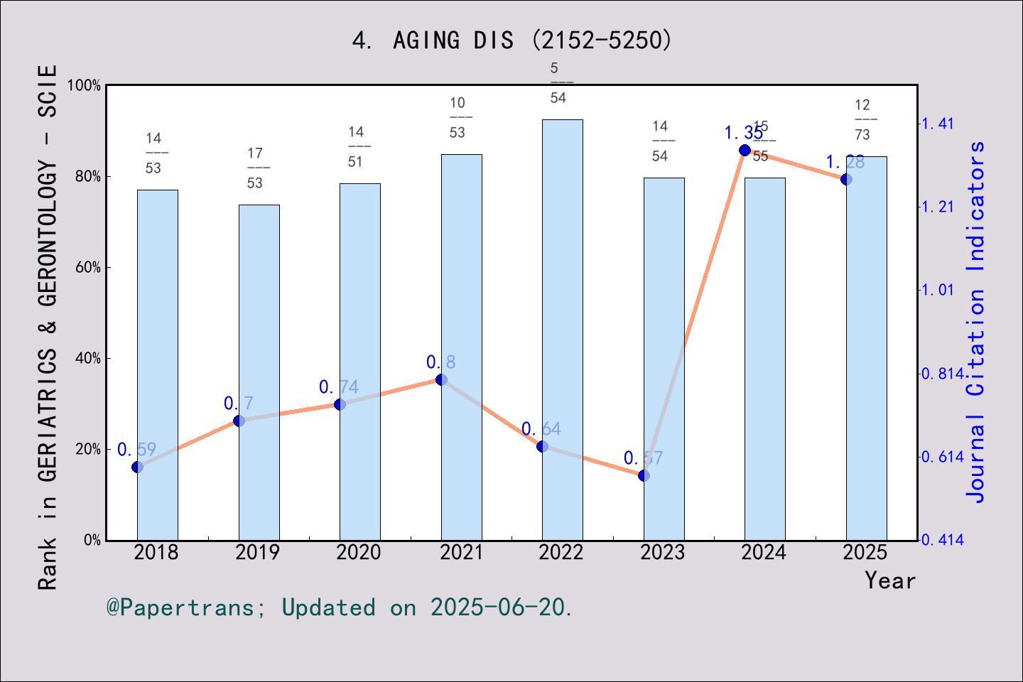 期刊影响因子2024/2025: Aging and Disease, AGING DIS, ISSN:2152-5250, eISSN ...