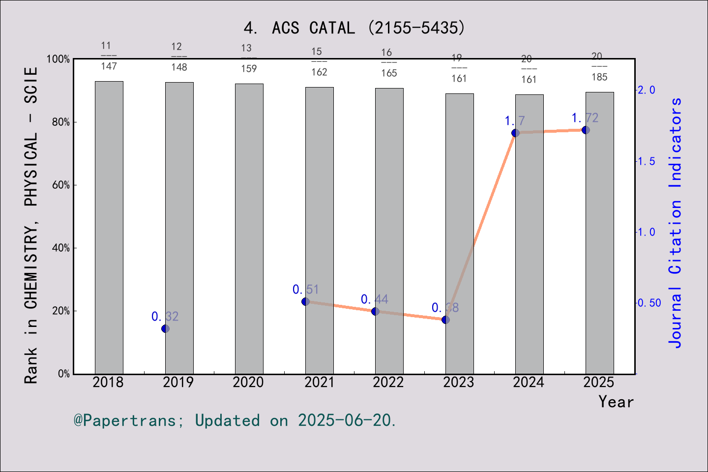 期刊影响因子2024/2025: ACS Catalysis, ACS CATAL, ISSN:2155-5435, eISSN:2155-5435