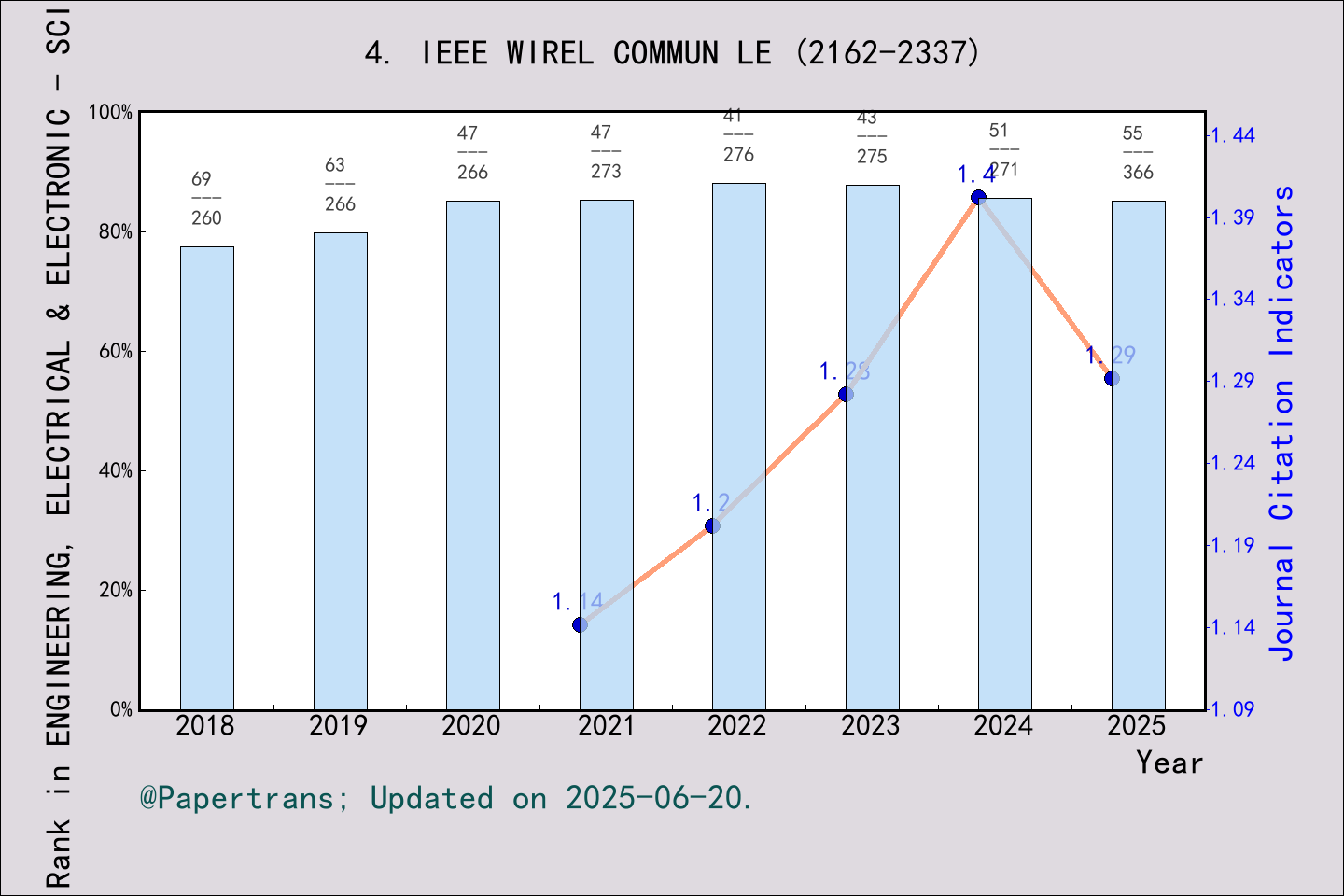 期刊影响因子2024/2025: IEEE Wireless Communications Letters, IEEE WIREL COMMUN LE, ISSN:2162-2337 ...
