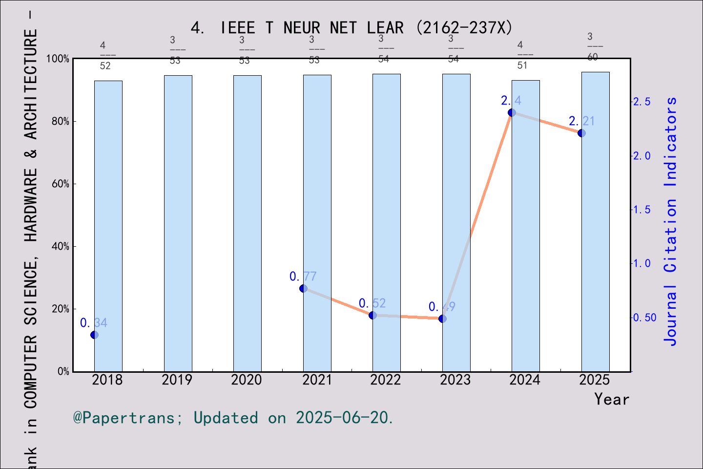 期刊影响因子2024/2025: IEEE Transactions on Neural Networks and Learning Systems, IEEE T NEUR NET LEAR ...