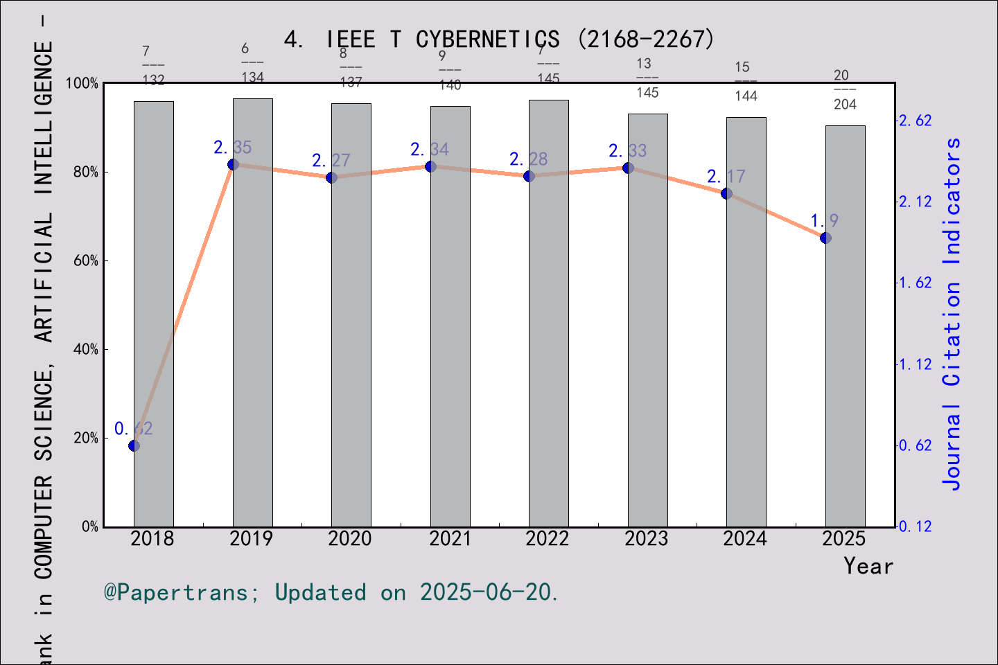 期刊影响因子2024/2025: IEEE Transactions on Cybernetics, IEEE T CYBERNETICS ...