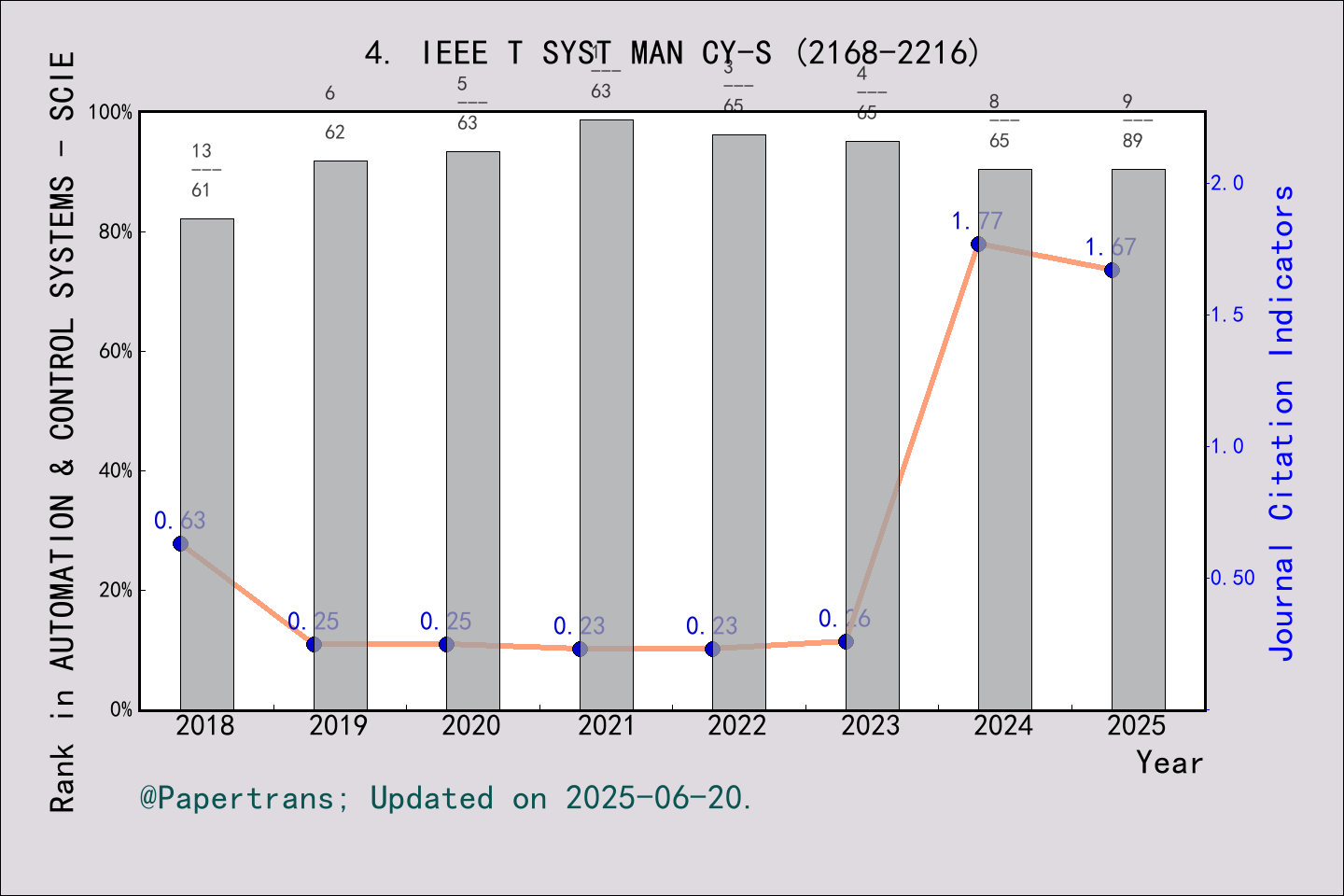 期刊影响因子2024/2025: IEEE Transactions on Systems Man Cybernetics-Systems ...