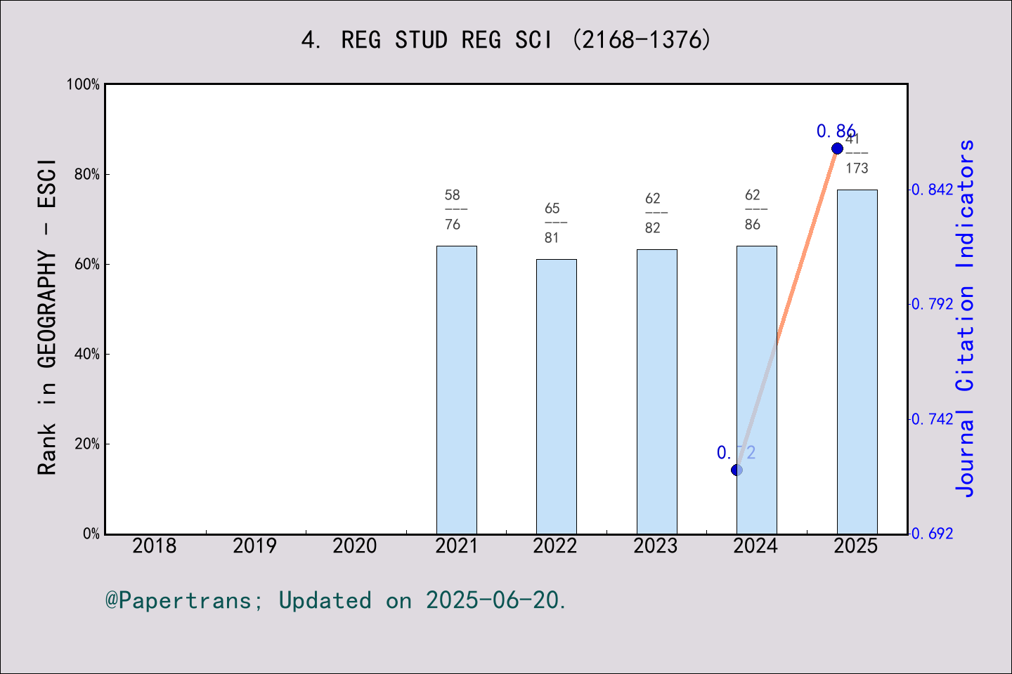期刊影响因子2024/2025: Regional Studies Regional Science, REG STUD REG SCI, ISSN:2168-1376, eISSN:2168 ...