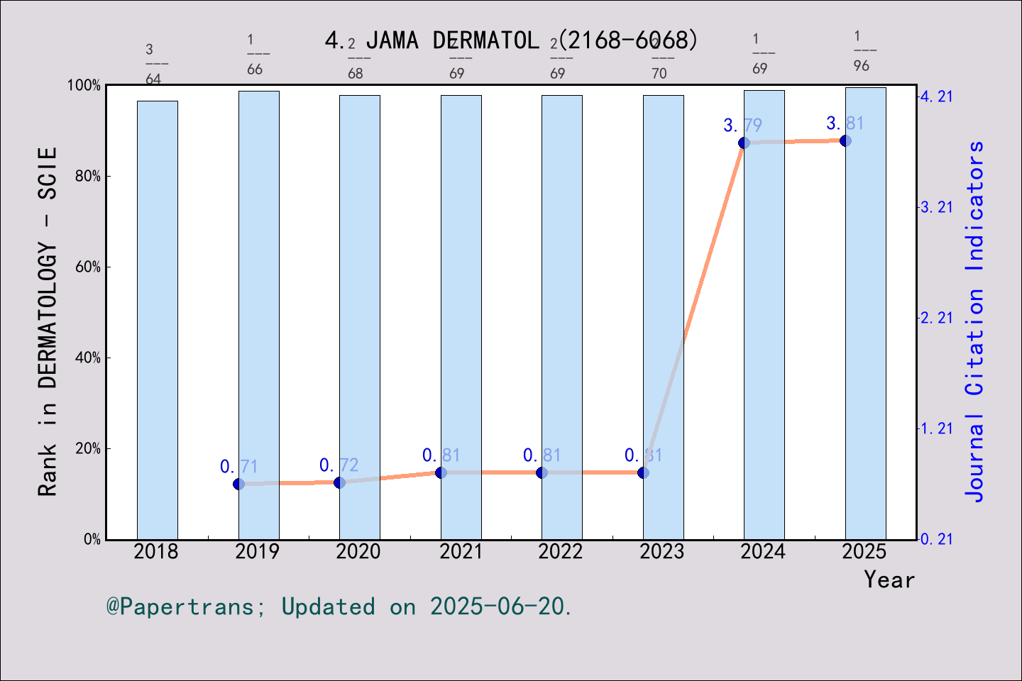 期刊影响因子2024/2025: JAMA Dermatology, JAMA DERMATOL, ISSN:2168-6068, eISSN ...