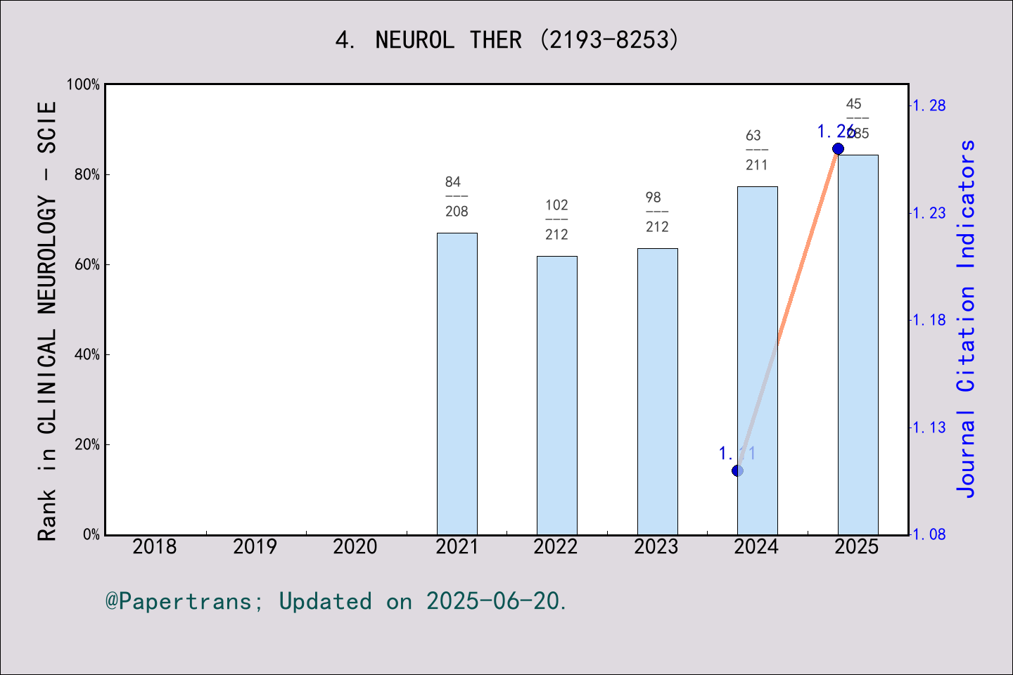 期刊影响因子2024/2025: Neurology and Therapy, NEUROL THER, ISSN:2193-8253 ...