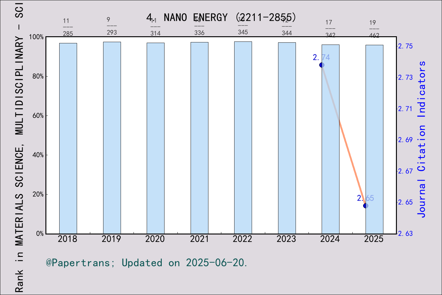 期刊影响因子2024/2025: Nano Energy, NANO ENERGY, ISSN:2211-2855, eISSN:2211-3282