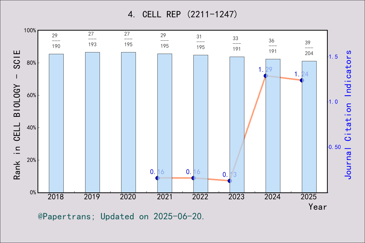 期刊影响因子2024/2025: Cell Reports, CELL REP, ISSN:2211-1247, eISSN:2211-1247