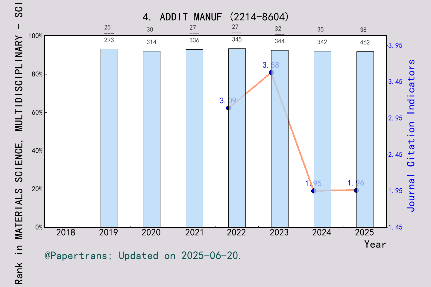 期刊影响因子2024/2025: Additive Manufacturing, ADDIT MANUF, ISSN:2214-8604 ...