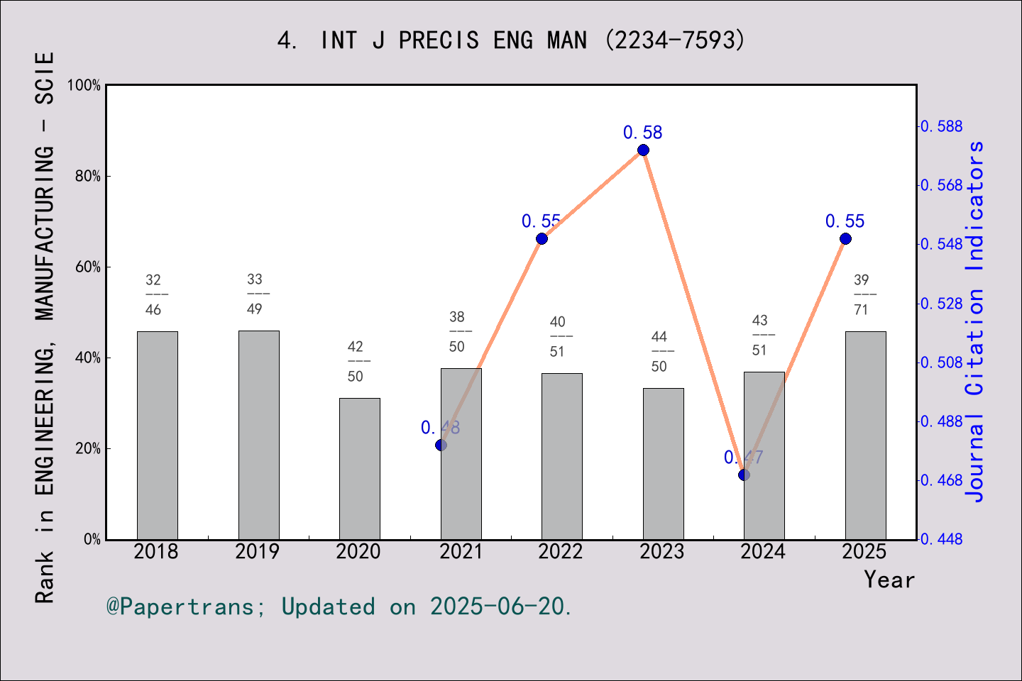期刊影响因子2024/2025: International Journal of Precision Engineering and ...