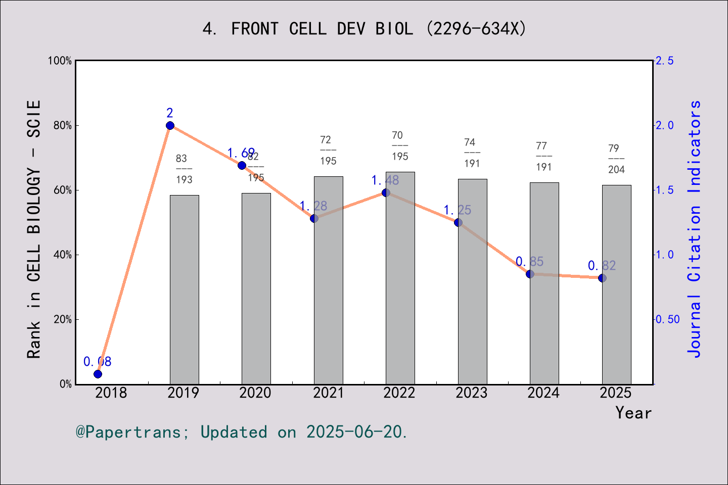 期刊影响因子2024/2025: Frontiers in Cell and Developmental Biology, FRONT CELL DEV BIOL, ISSN:2296 ...