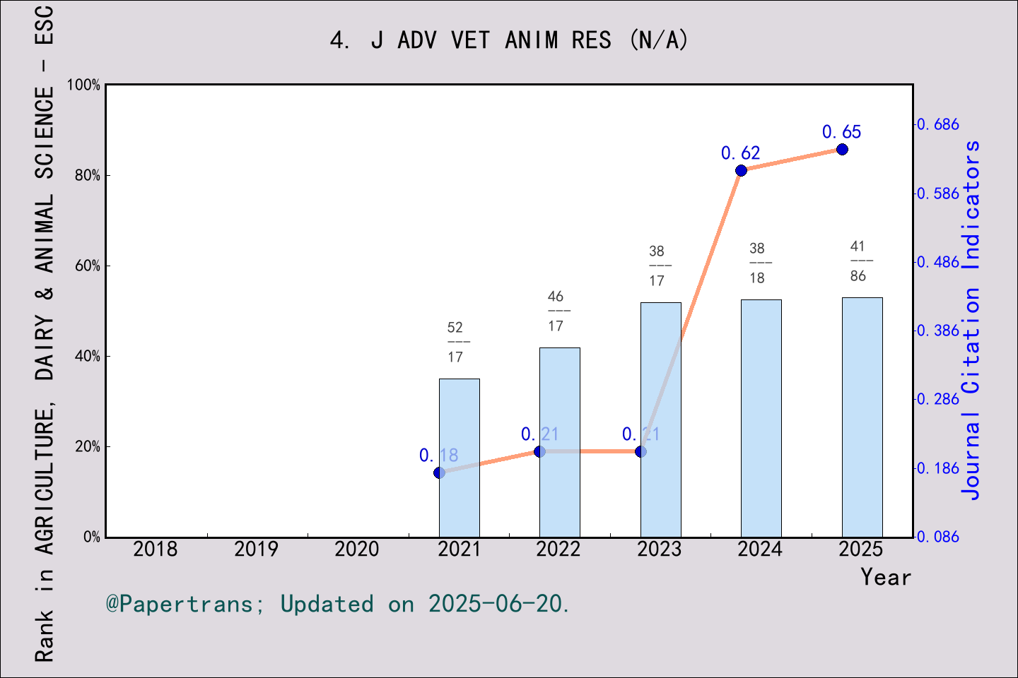 期刊影响因子2024/2025: Journal of Advanced Veterinary and Animal Research, J ...