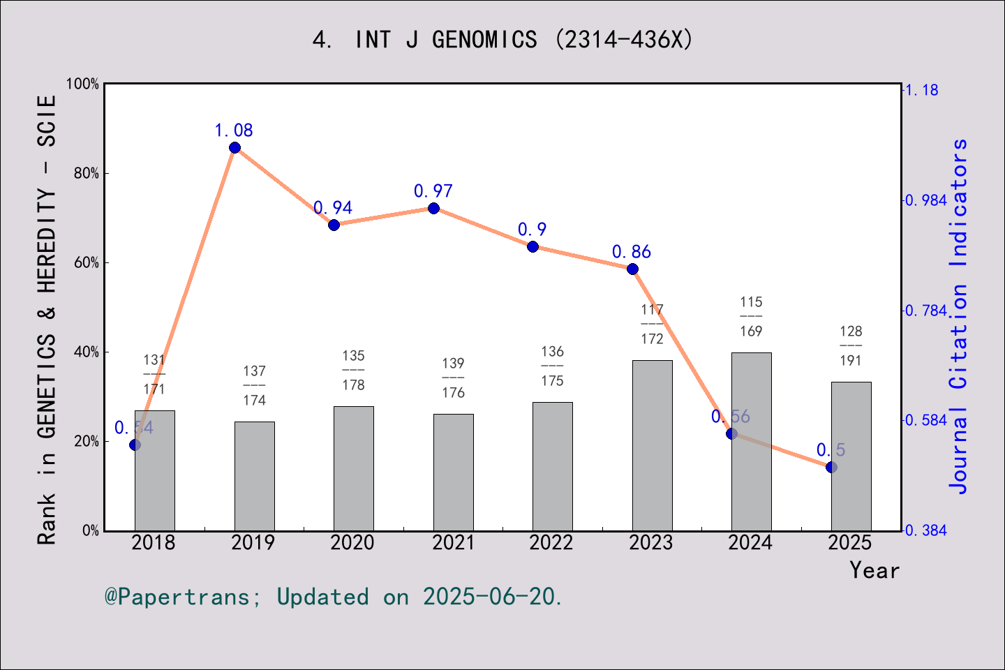 期刊影响因子2024/2025: International Journal of Genomics, INT J GENOMICS ...