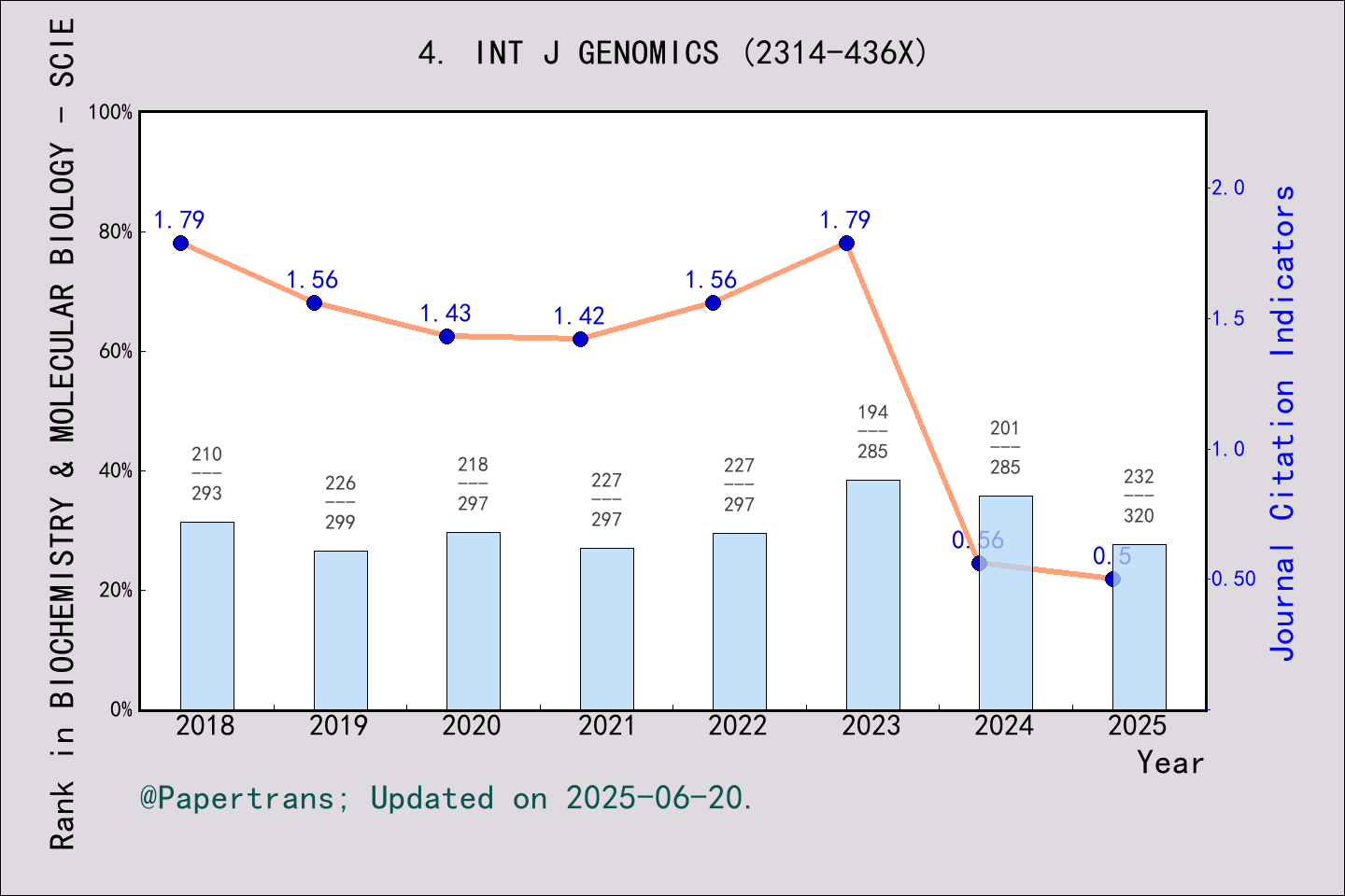 期刊影响因子2024/2025: International Journal of Genomics, INT J GENOMICS ...