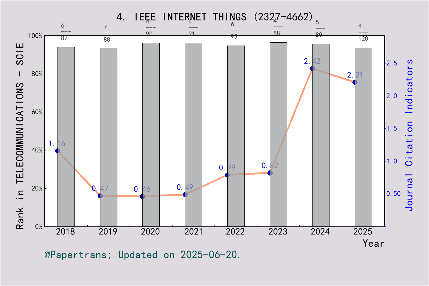 期刊影响因子2024/2025: IEEE Internet of Things Journal, IEEE INTERNET THINGS ...