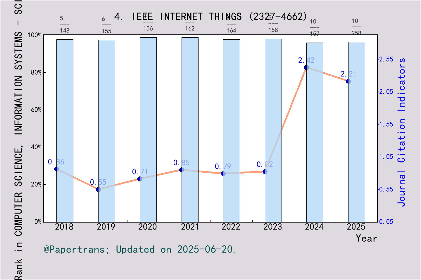 期刊影响因子2024/2025: IEEE Internet of Things Journal, IEEE INTERNET THINGS ...