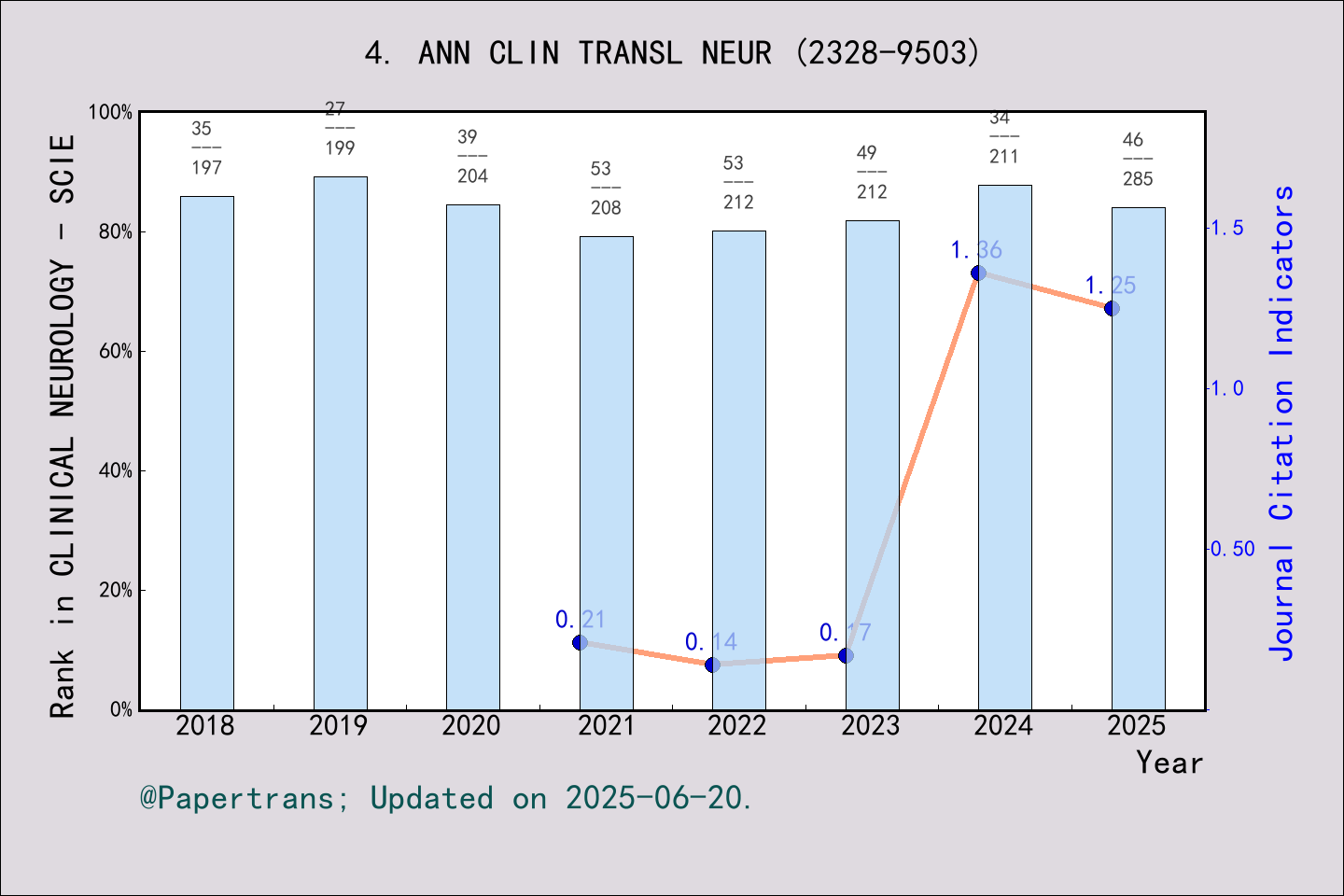 期刊影响因子2024/2025: Annals of Clinical and Translational Neurology, ANN ...