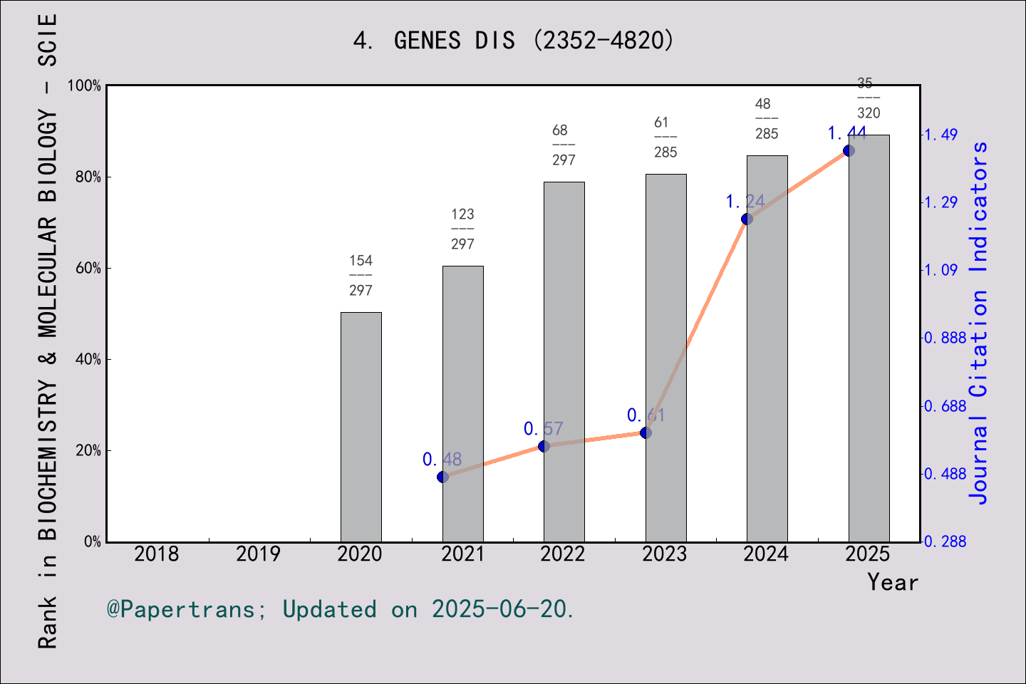 期刊影响因子2024/2025: Genes & Diseases, GENES DIS, ISSN:2352-4820, eISSN ...