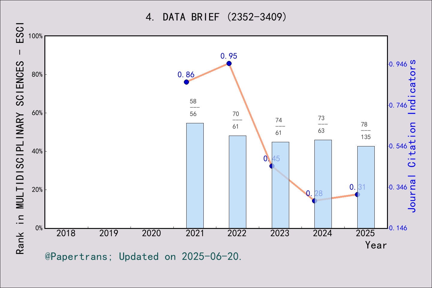 期刊影响因子2024/2025: Data in Brief, DATA BRIEF, ISSN:2352-3409, eISSN:2352-3409