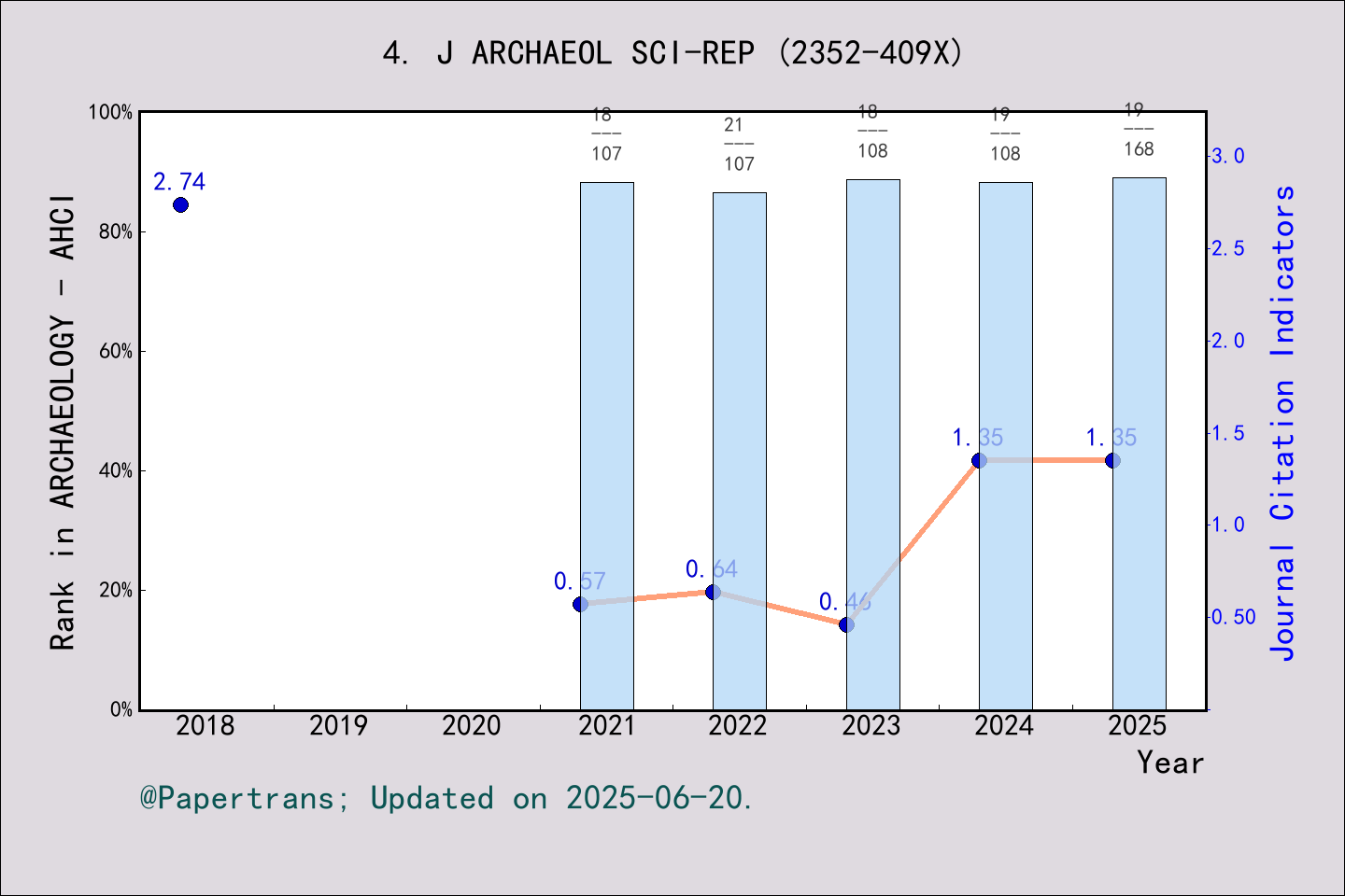 期刊影响因子2024/2025: Journal of Archaeological Science-Reports, J ARCHAEOL ...