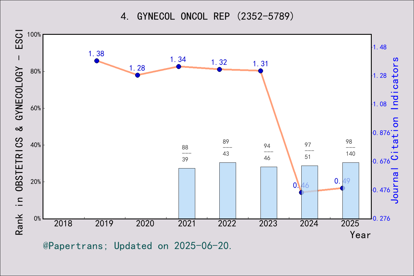 期刊影响因子2024/2025: Gynecologic Oncology Reports, GYNECOL ONCOL REP, ISSN ...