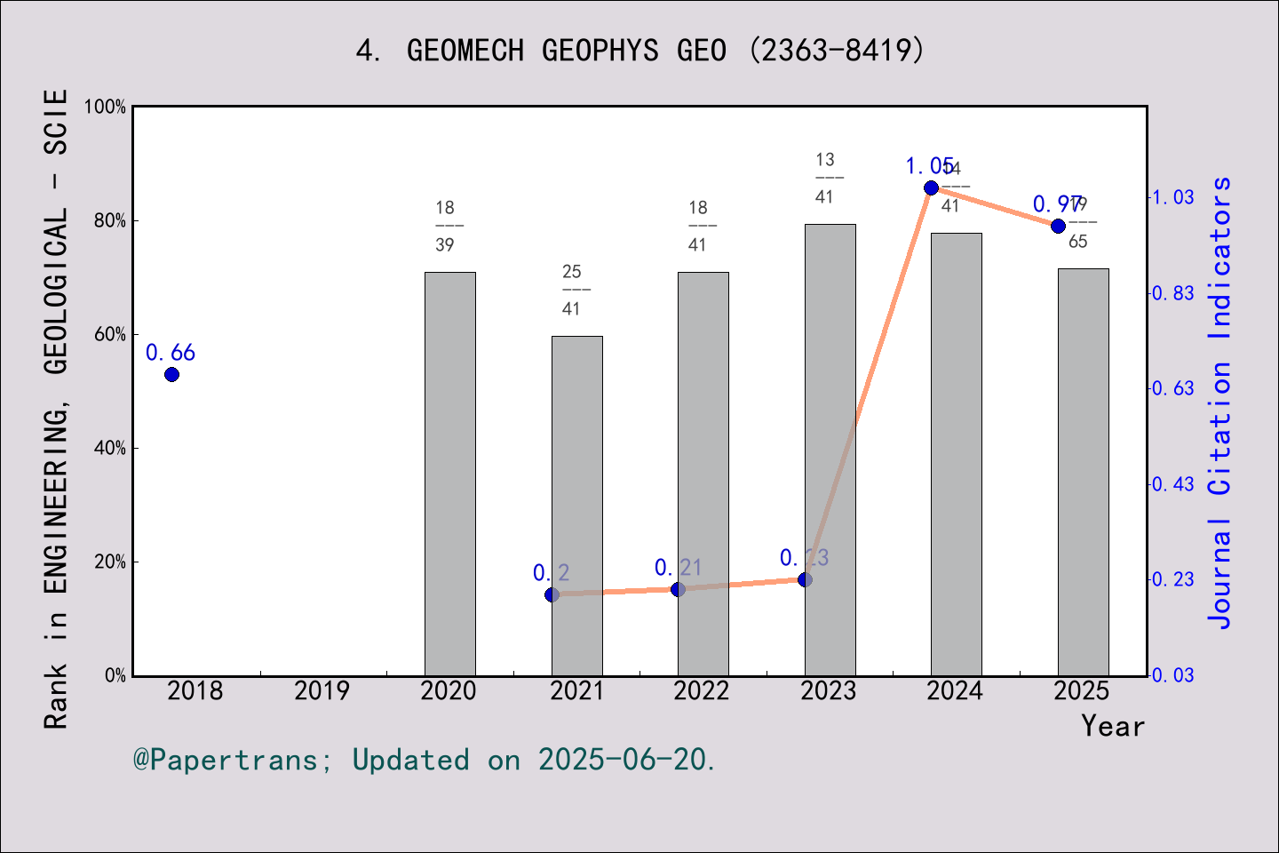 期刊影响因子2024/2025: Geomechanics and Geophysics for Geo-Energy and Geo ...