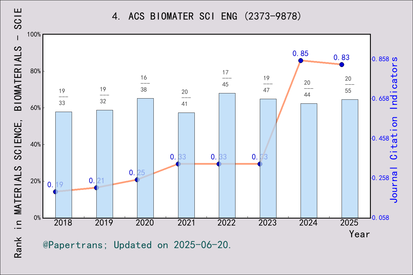 期刊影响因子2024/2025: ACS Biomaterials Science & Engineering, ACS BIOMATER SCI ENG, ISSN:2373-9878 ...