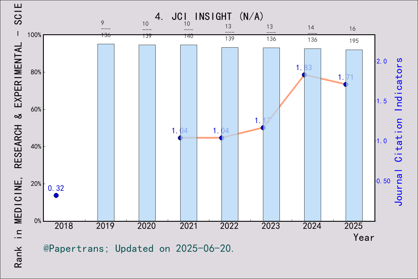 期刊影响因子2024/2025: JCI Insight, JCI INSIGHT, ISSN:-, eISSN:2379-3708
