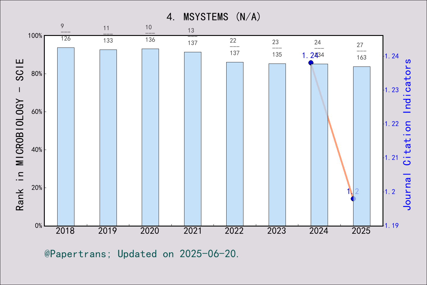 期刊影响因子2024/2025: mSystems, MSYSTEMS, ISSN:2379-5077, eISSN:2379-5077