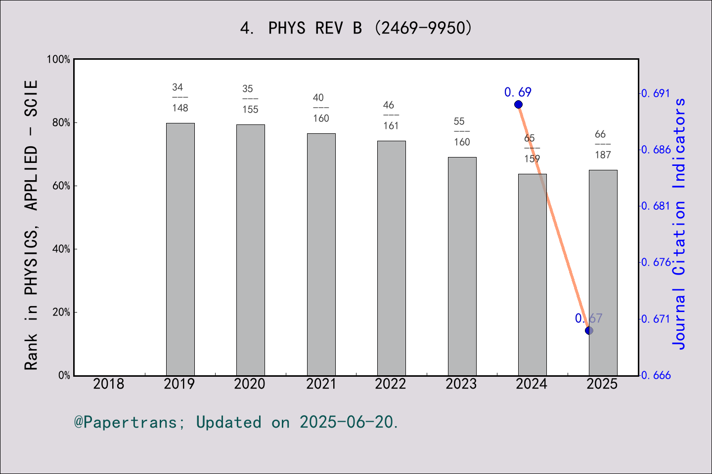 期刊影响因子2024/2025: PHYSICAL REVIEW B, PHYS REV B, ISSN:2469-9950, eISSN:2469-9969
