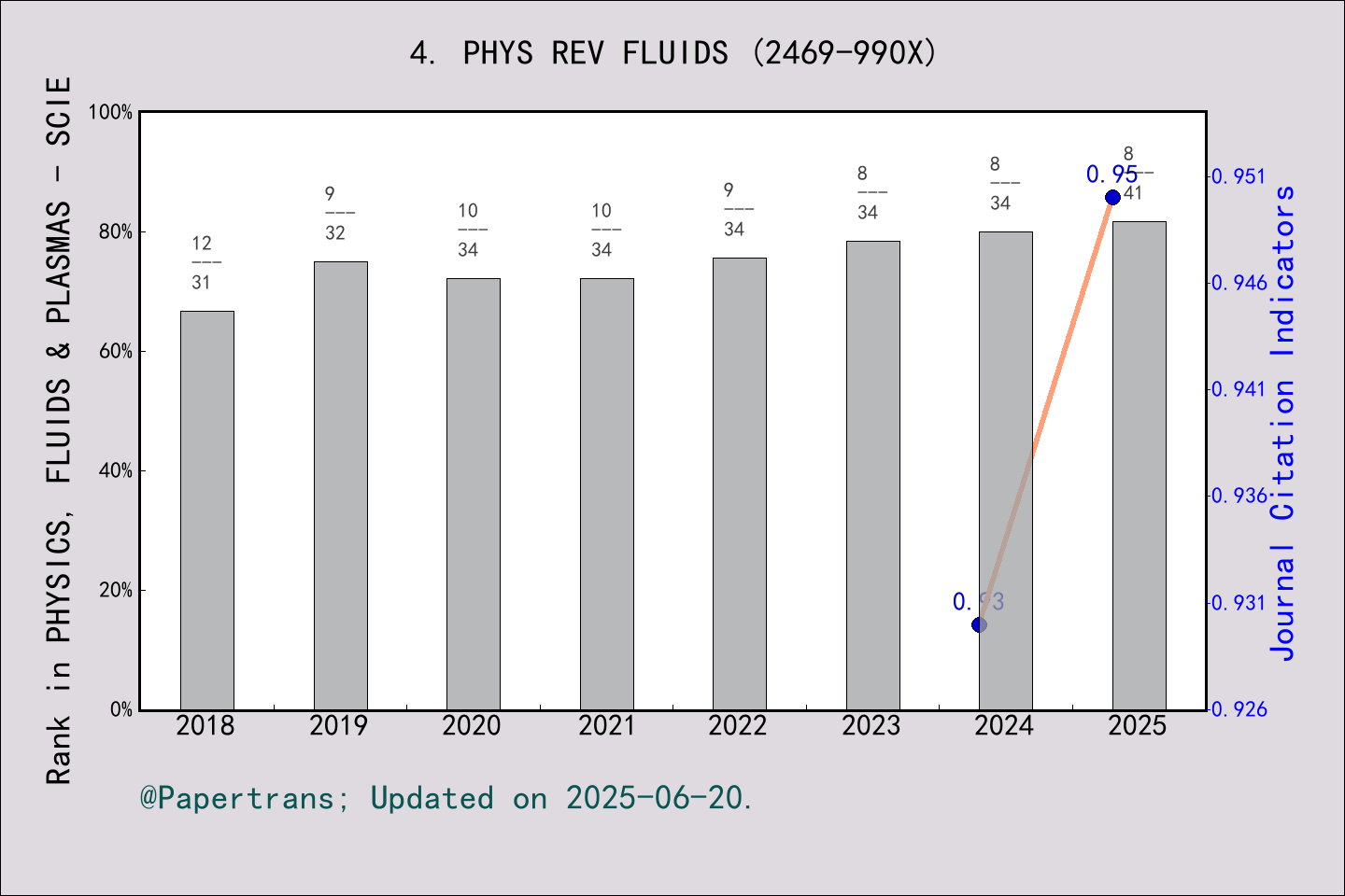 期刊影响因子2024/2025: Physical Review Fluids, PHYS REV FLUIDS, ISSN:2469 ...