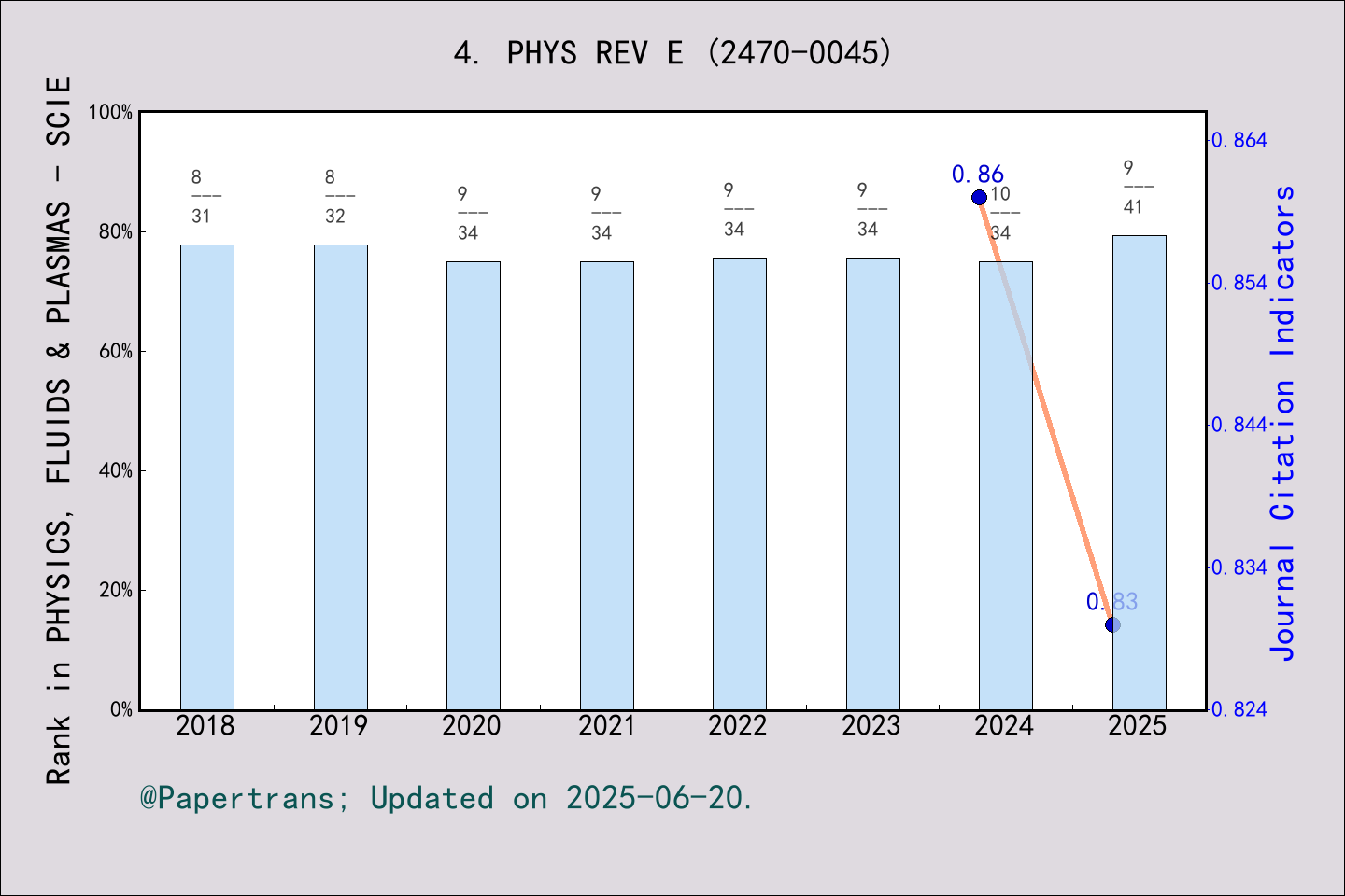 期刊影响因子2024/2025: PHYSICAL REVIEW E, PHYS REV E, ISSN:2470-0045, eISSN:2470-0053
