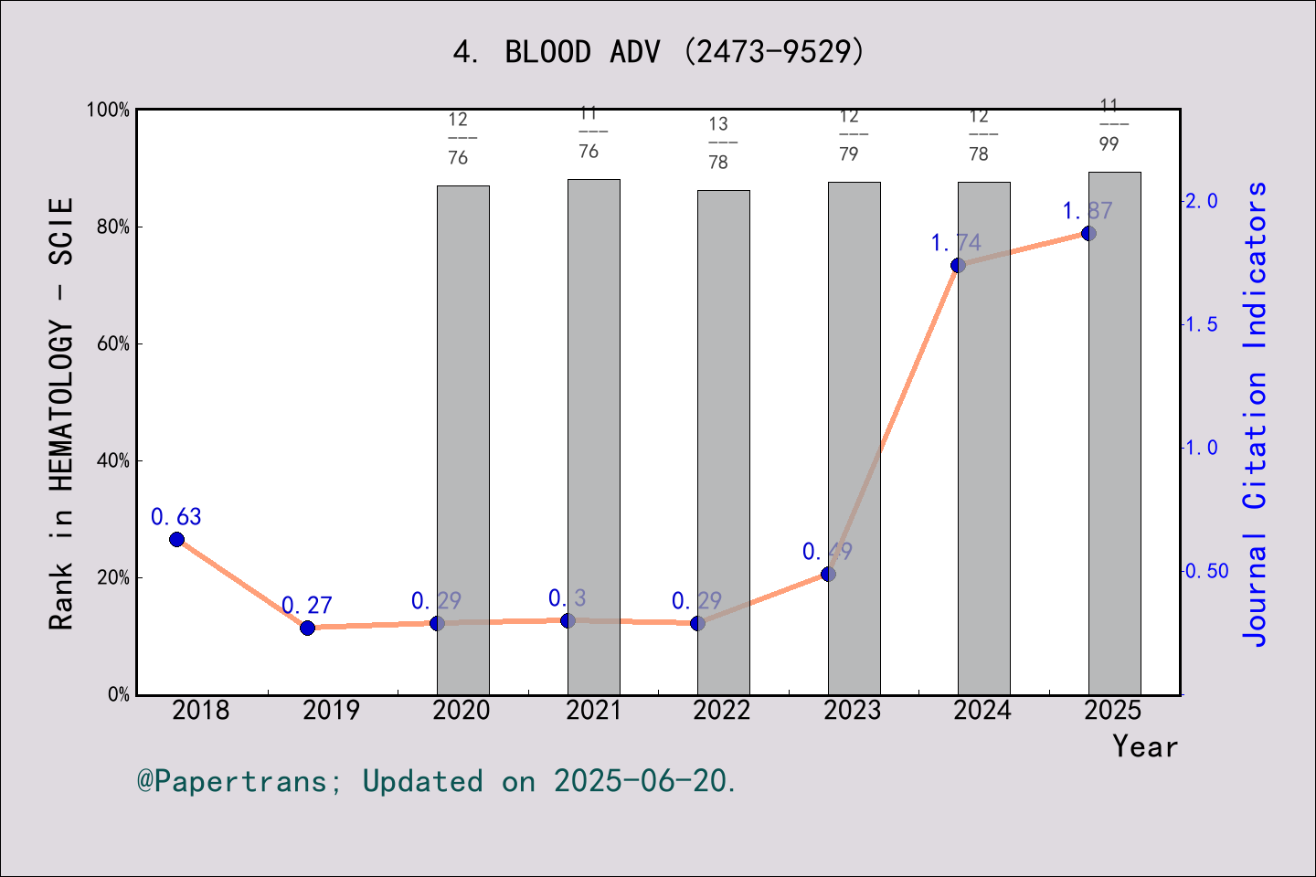 期刊影响因子2024/2025: Blood Advances, BLOOD ADV, ISSN:2473-9529, eISSN:2473-9537