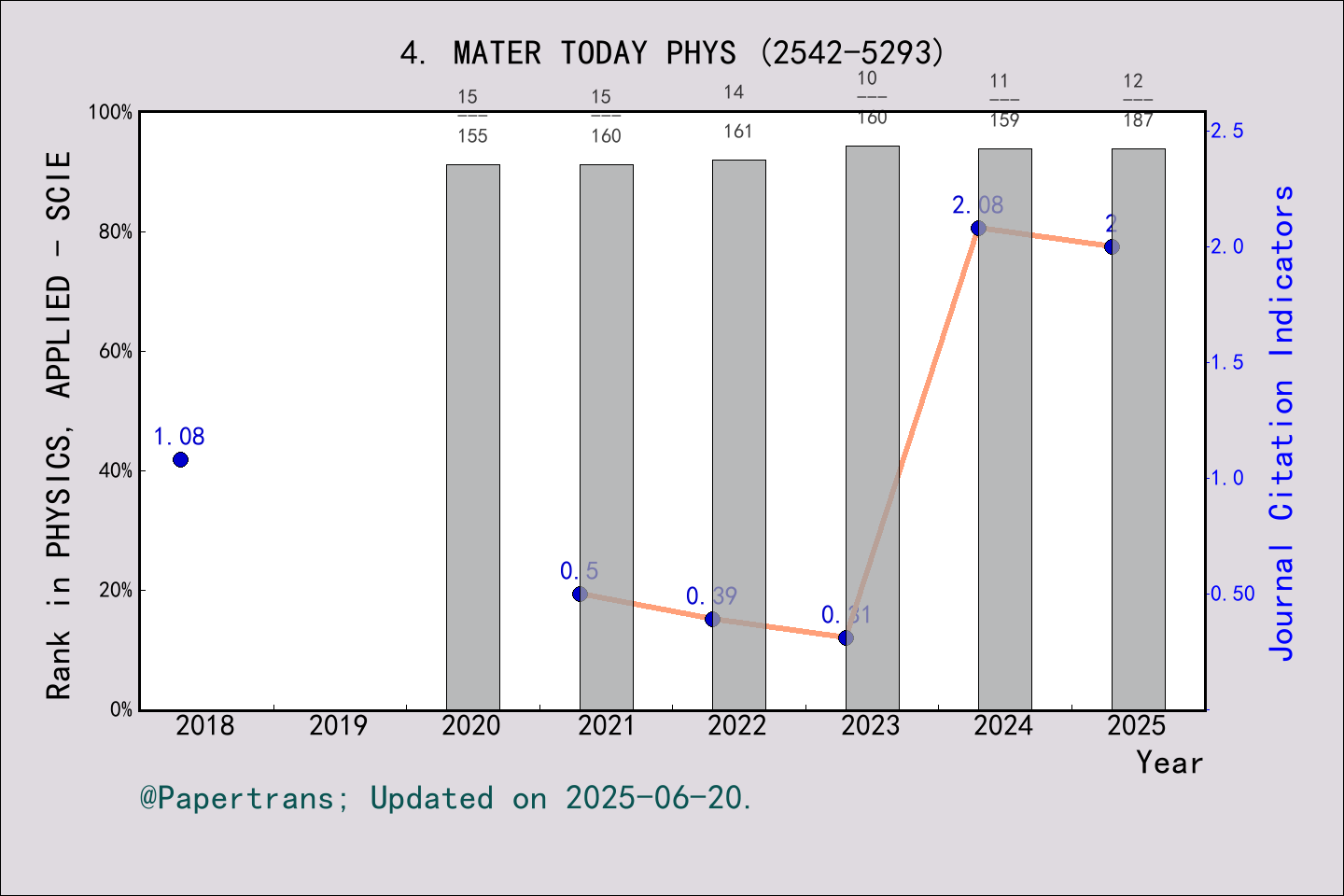 期刊影响因子2024/2025: Materials Today Physics, MATER TODAY PHYS, ISSN:2542-5293, eISSN:2542-5293