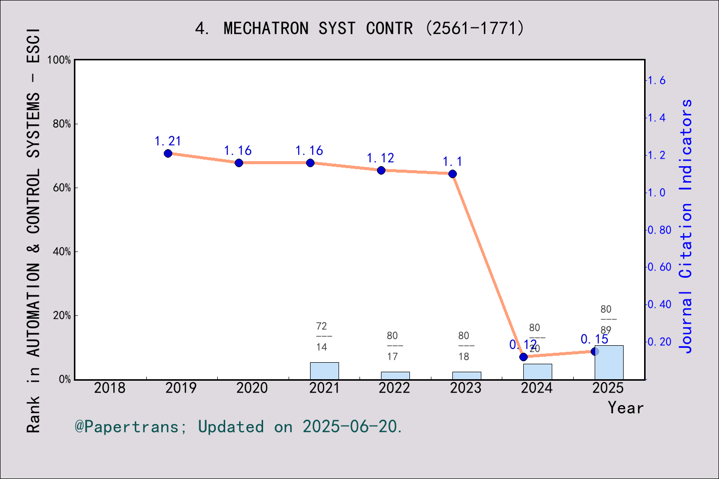 期刊影响因子2024/2025: Mechatronic Systems and Control, MECHATRON SYST CONTR ...