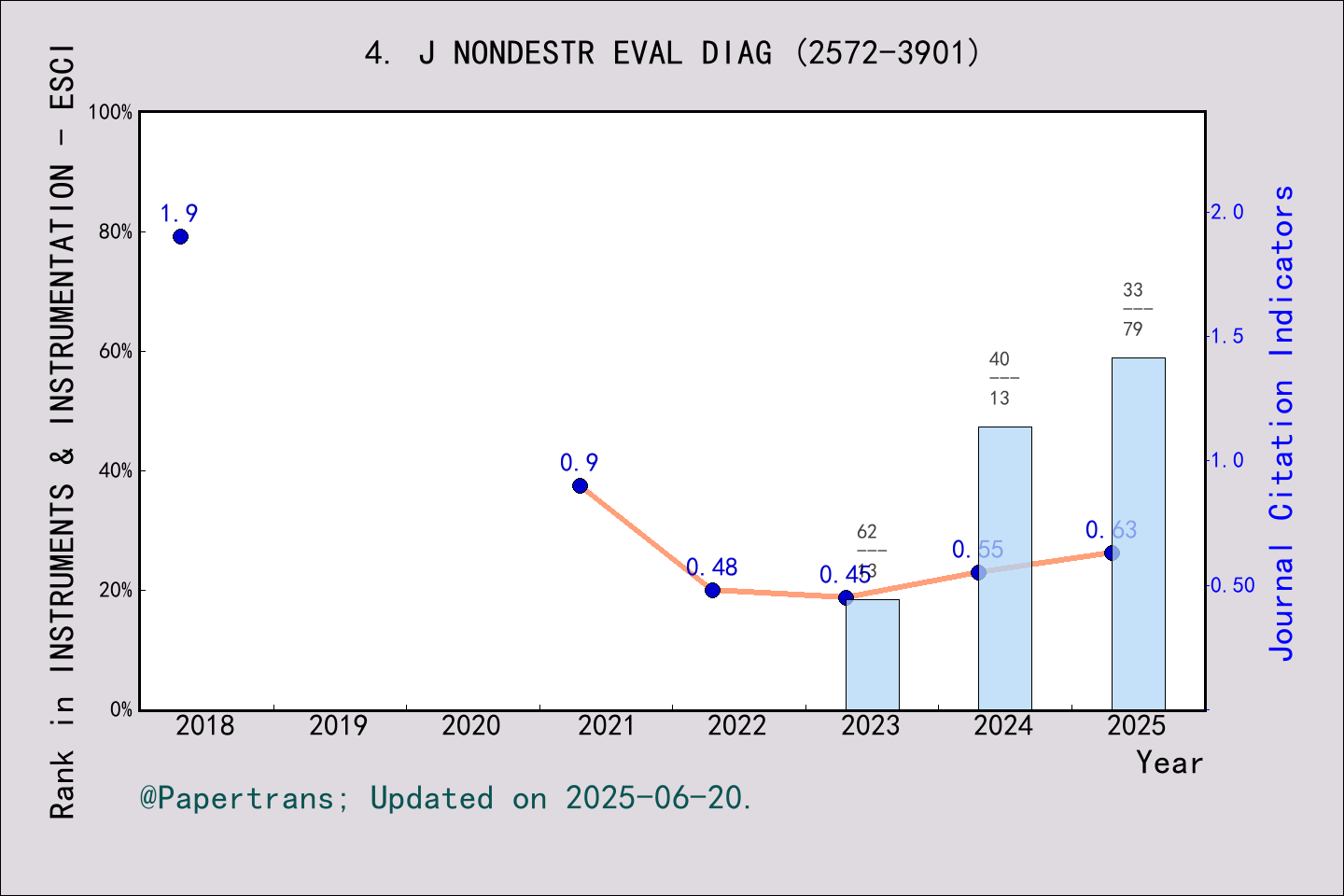 期刊影响因子2024/2025: Journal of Nondestructive Evaluation, Diagnostics and ...