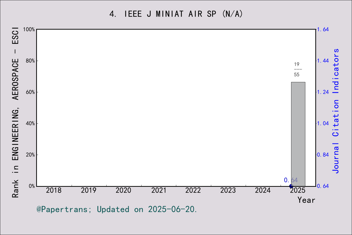期刊影响因子2024/2025: IEEE Journal on Miniaturization for Air and Space ...