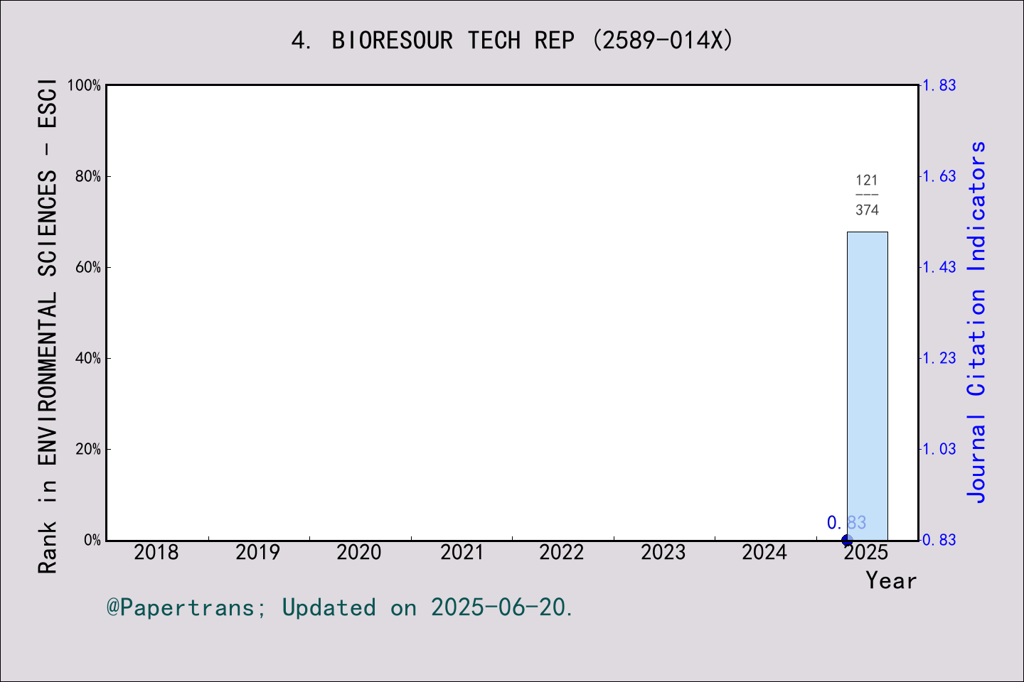 期刊影响因子2024/2025: Bioresource Technology Reports, BIORESOUR TECH REP, ISSN:2589-014X, eISSN:2589-014X