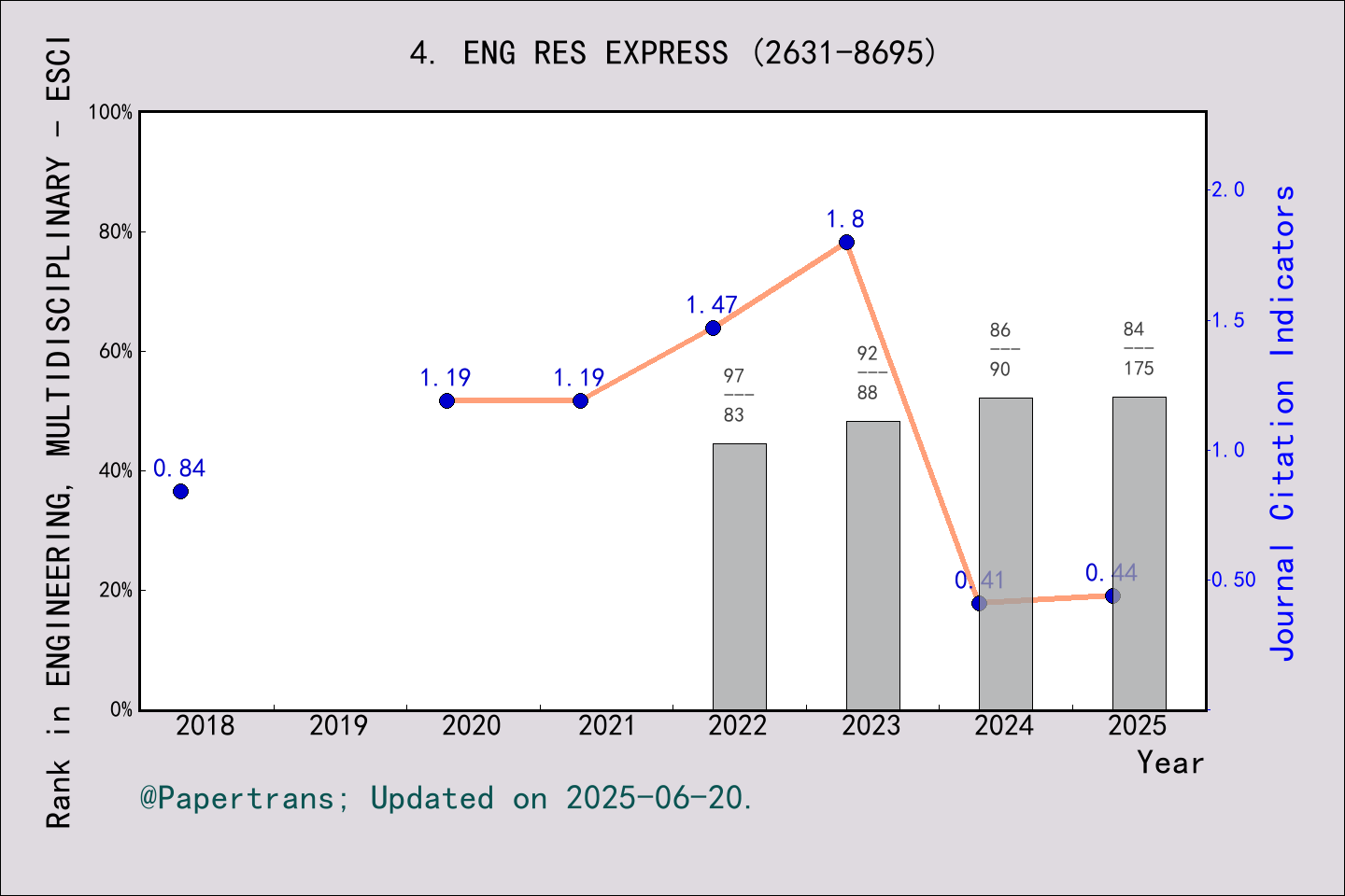 期刊影响因子2024/2025: Engineering Research Express, ENG RES EXPRESS, ISSN ...
