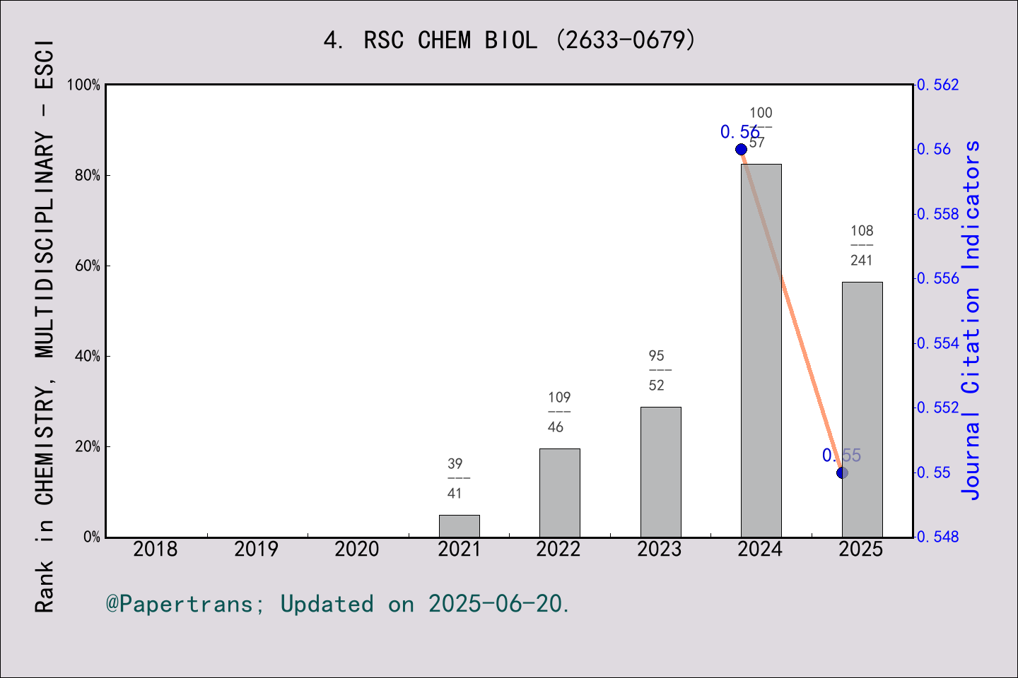 期刊影响因子2024/2025: RSC Chemical Biology, RSC CHEM BIOL, ISSN:2633-0679 ...