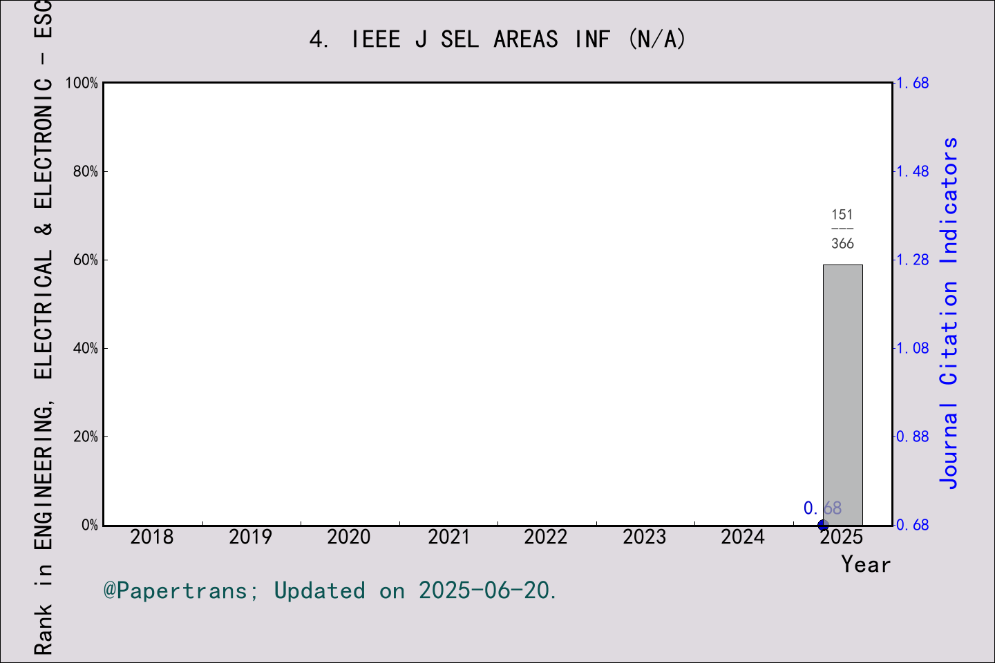 期刊影响因子2024/2025: IEEE Journal on Selected Areas in Information Theory ...