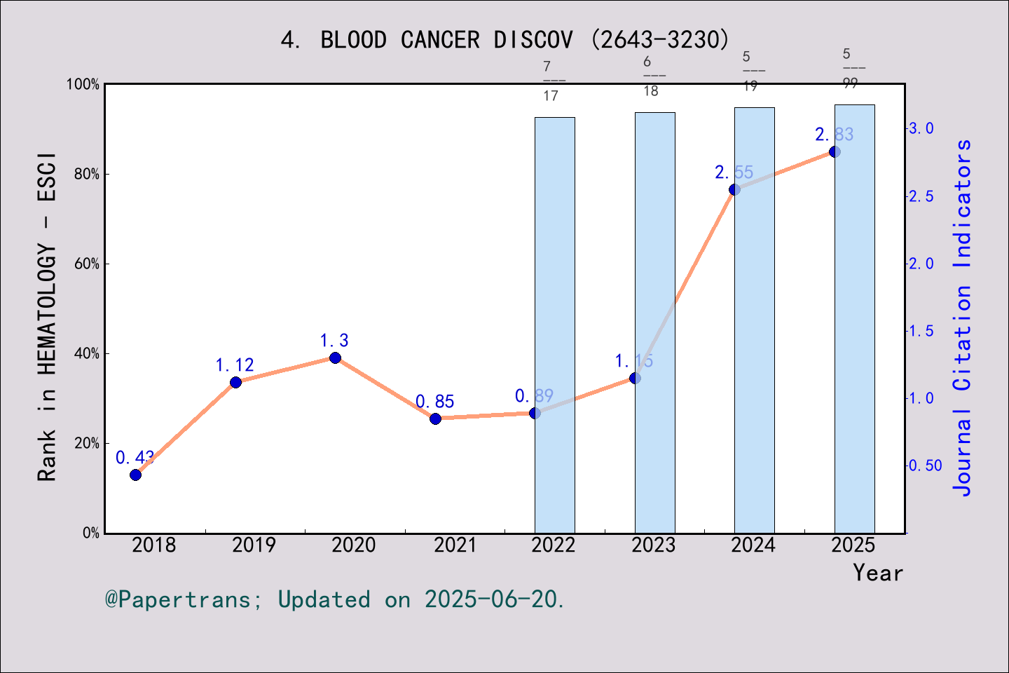 期刊影响因子2024/2025: Blood Cancer Discovery, BLOOD CANCER DISCOV, ISSN:2643-3230, eISSN:2643-3249