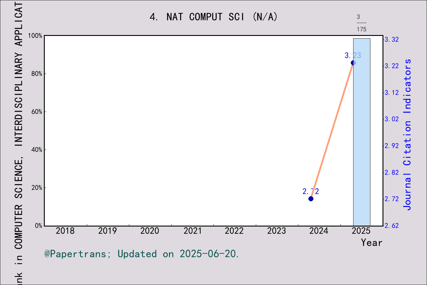 期刊影响因子2024/2025: Nature Computational Science, NAT COMPUT SCI, ISSN:-, eISSN:2662-8457