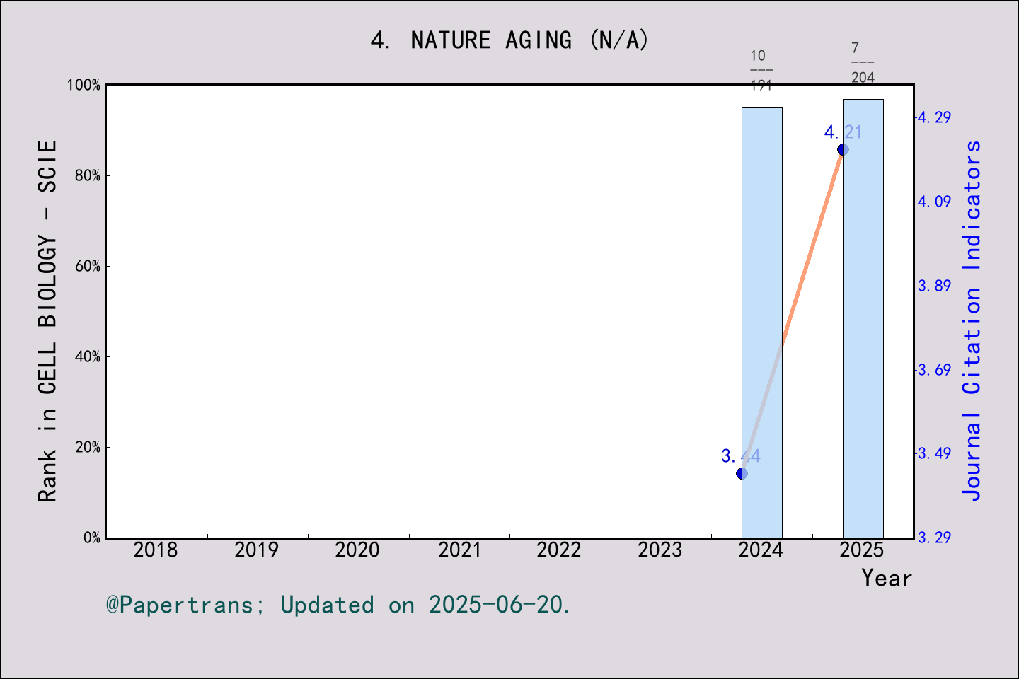 期刊影响因子2024/2025: Nature Aging, NATURE AGING, ISSN:-, eISSN:2662-8465