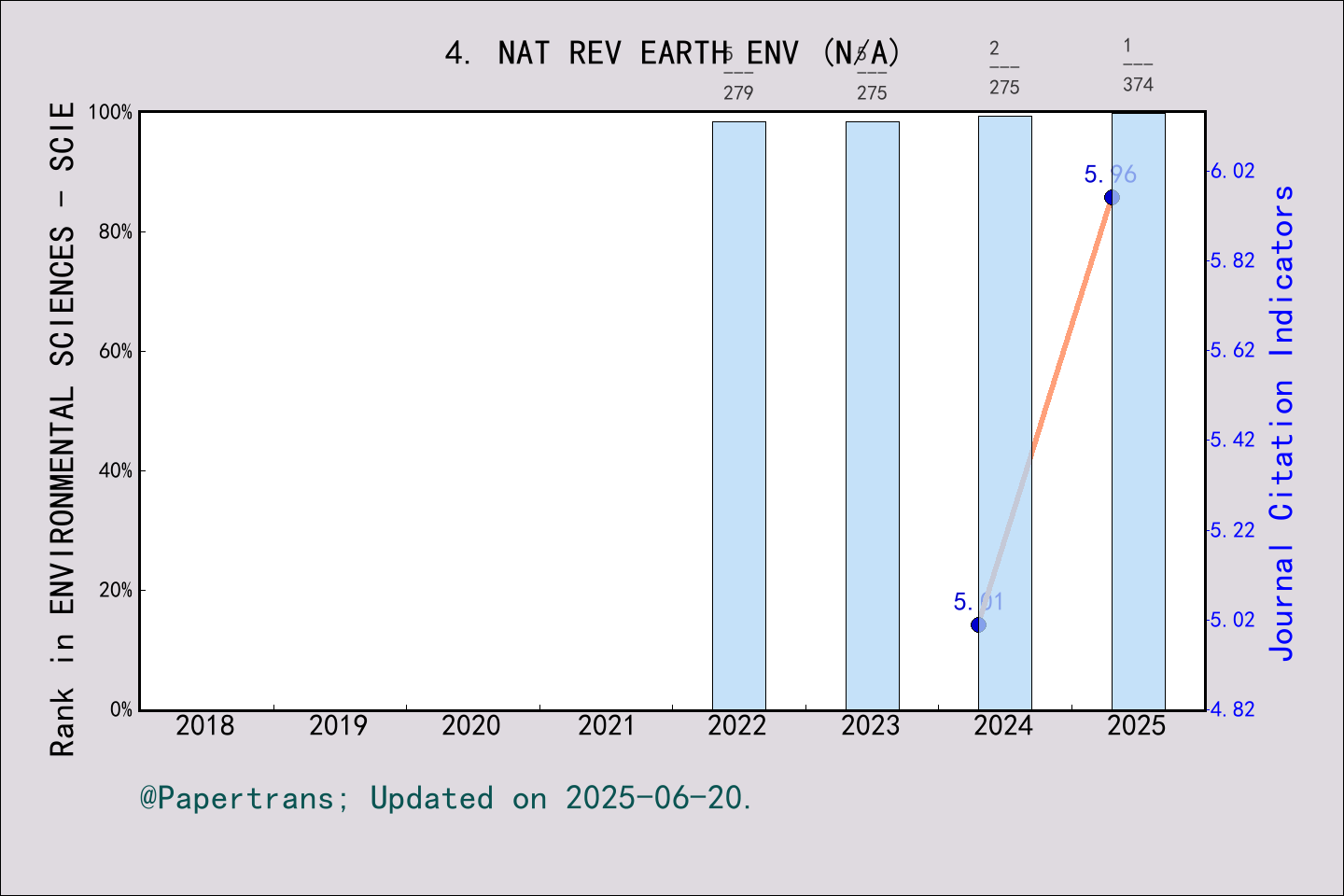 期刊影响因子2024/2025: Nature Reviews Earth & Environment, NAT REV EARTH ENV ...