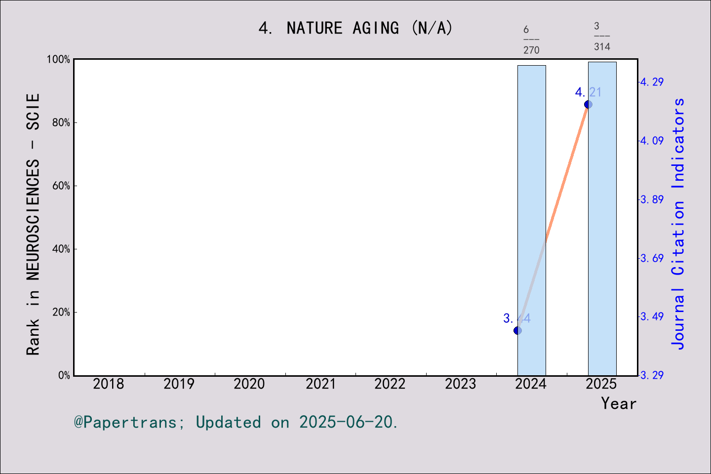 期刊影响因子2024/2025: Nature Aging, NATURE AGING, ISSN:-, eISSN:2662-8465