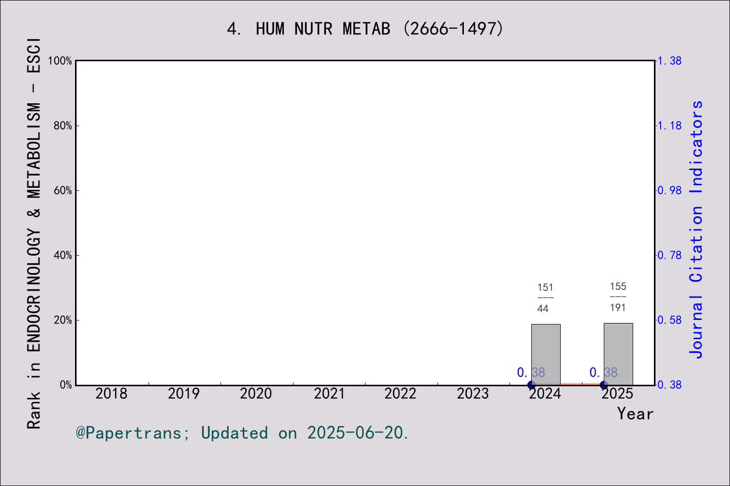 期刊影响因子2024/2025: Human Nutrition & Metabolism, HUM NUTR METAB, ISSN ...