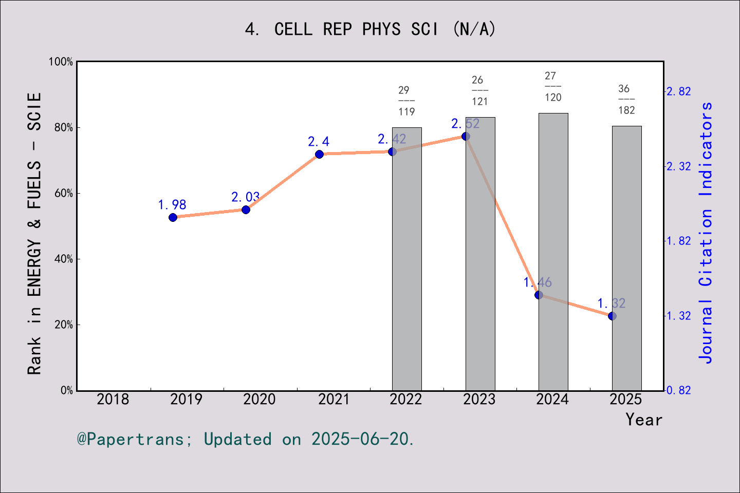 期刊影响因子2024/2025: Cell Reports Physical Science, CELL REP PHYS SCI, ISSN ...