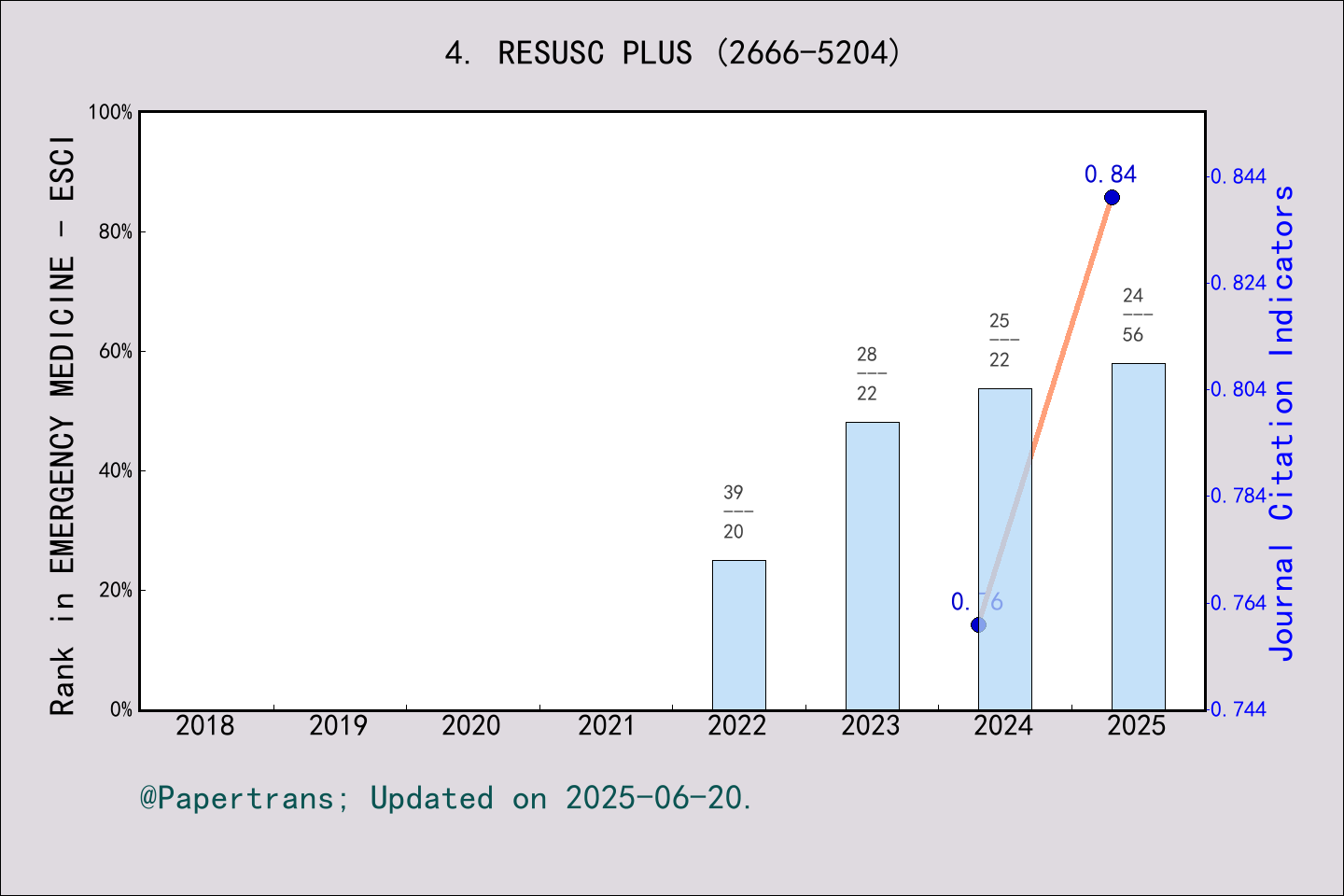 期刊影响因子2024/2025: Resuscitation Plus, RESUSC PLUS, ISSN:2666-5204, eISSN ...