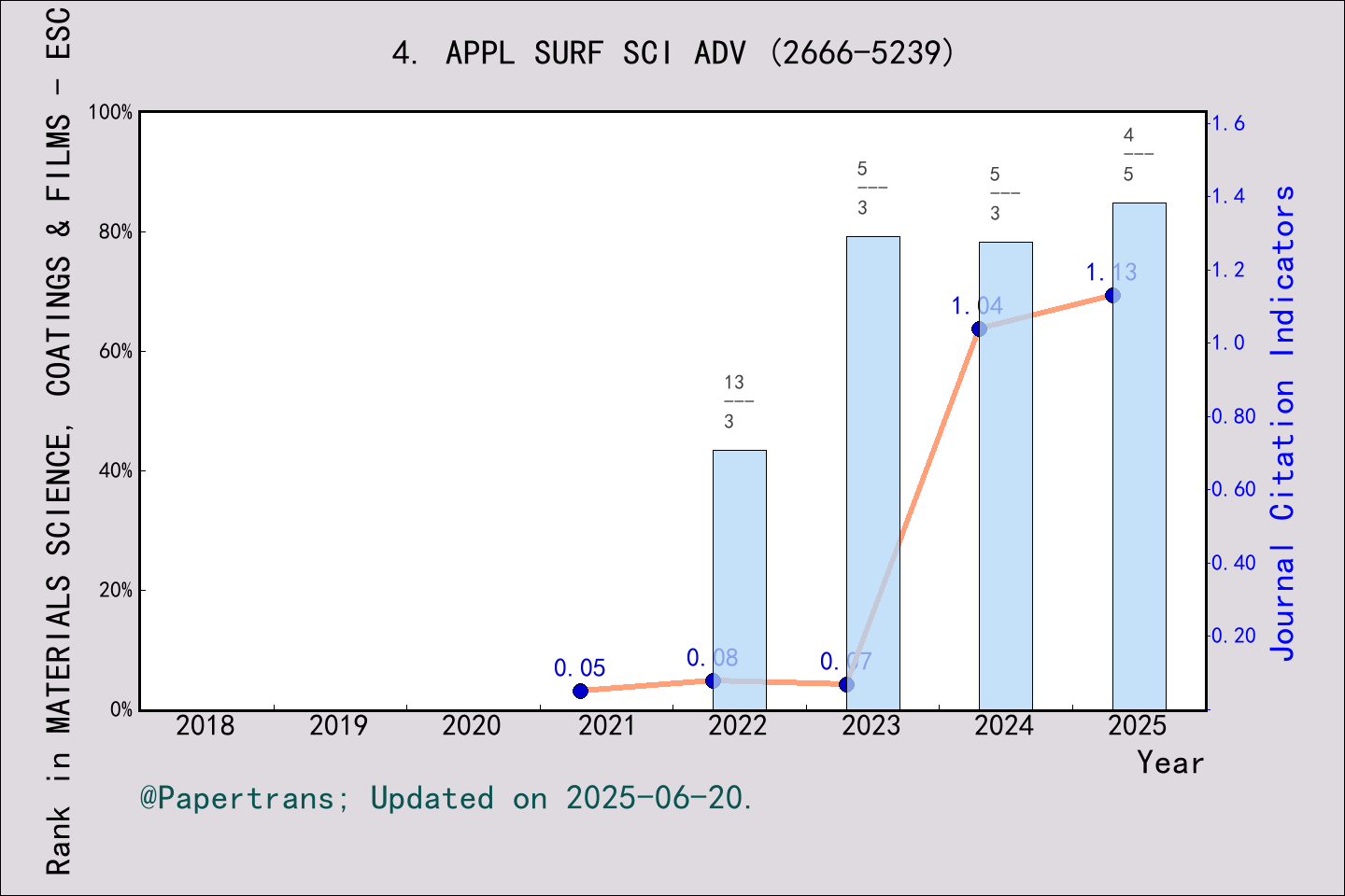 期刊影响因子2024/2025: Applied Surface Science Advances, APPL SURF SCI ADV, ISSN:2666-5239, eISSN:2666 ...