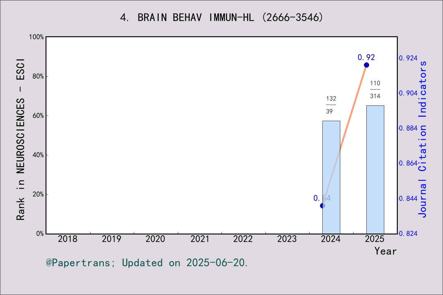 期刊影响因子2024/2025: Brain Behavior & Immunity-Health, BRAIN BEHAV IMMUN-HL ...